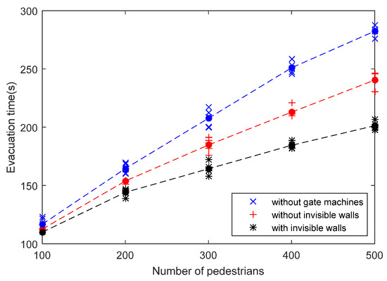 Simulating the Effects of Gate Machines on Crowd Traffic Based on the ...