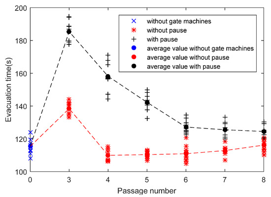 Simulating the Effects of Gate Machines on Crowd Traffic Based on the ...