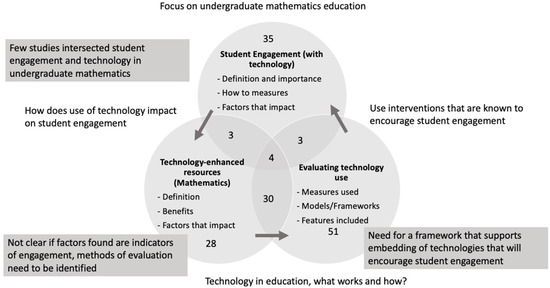 Student Engagement with Technology-Enhanced Resources in Mathematics in ...