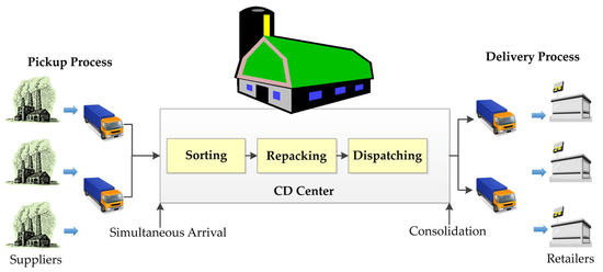 Vehicle Routing Optimization with Cross-Docking Based on an Artificial ...