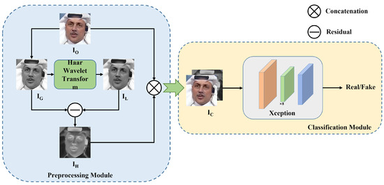 Frequency Domain Filtered Residual Network for Deepfake Detection