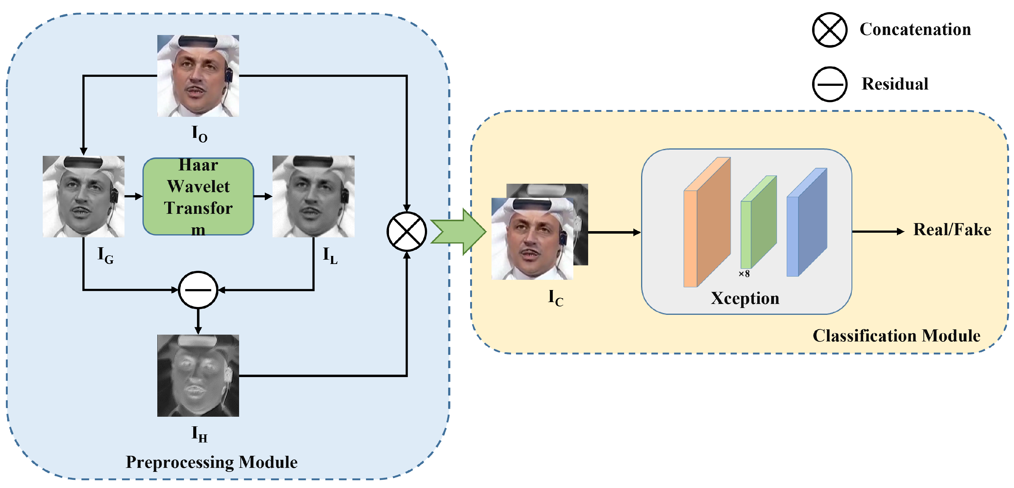 Frequency Domain Filtered Residual Network for Deepfake Detection