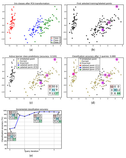 Mathematics | Free Full-Text | A Survey on Active Learning: State-of ...