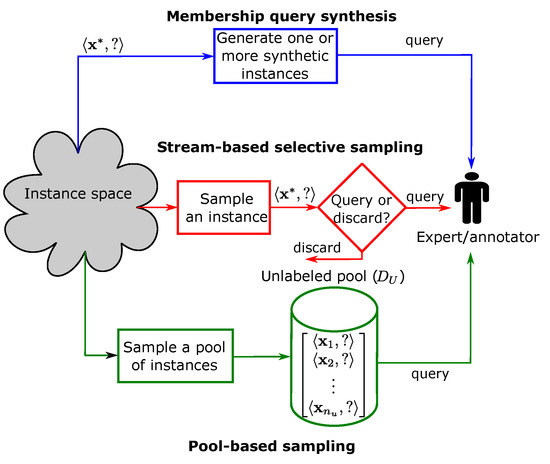 Mathematics | Free Full-Text | A Survey on Active Learning: State-of ...