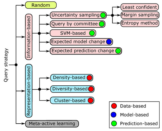 Mathematics | Free Full-Text | A Survey on Active Learning: State-of ...