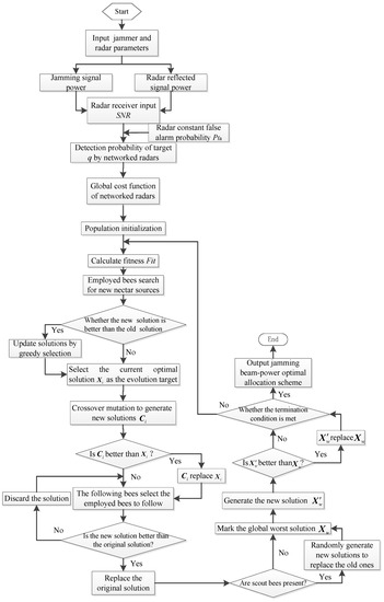 A Joint Allocation Method of Multi-Jammer Cooperative Jamming Resources ...
