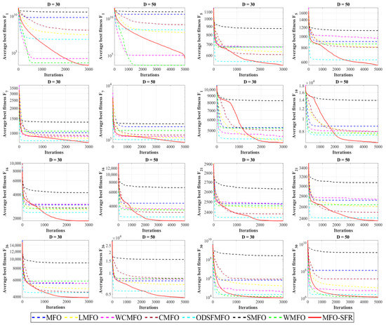 MFO-SFR: An Enhanced Moth-Flame Optimization Algorithm Using an Effective Stagnation Finding and ...