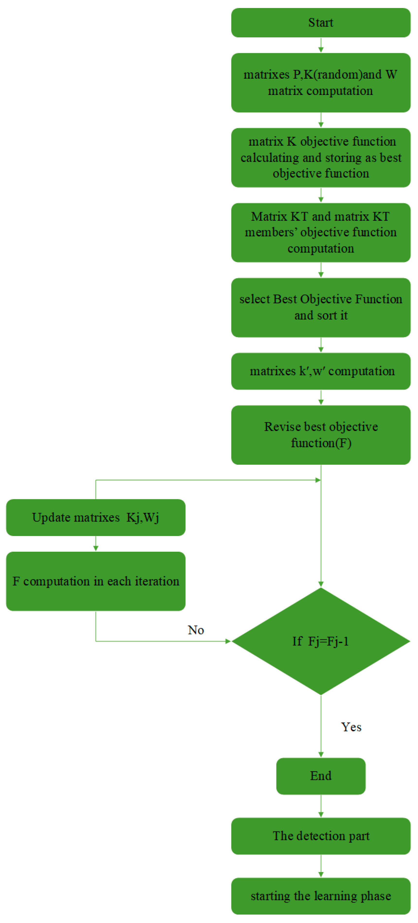 Mathematics | Free Full-Text | An Adoptive Miner-Misuse Based Online Anomaly Detection Approach ...