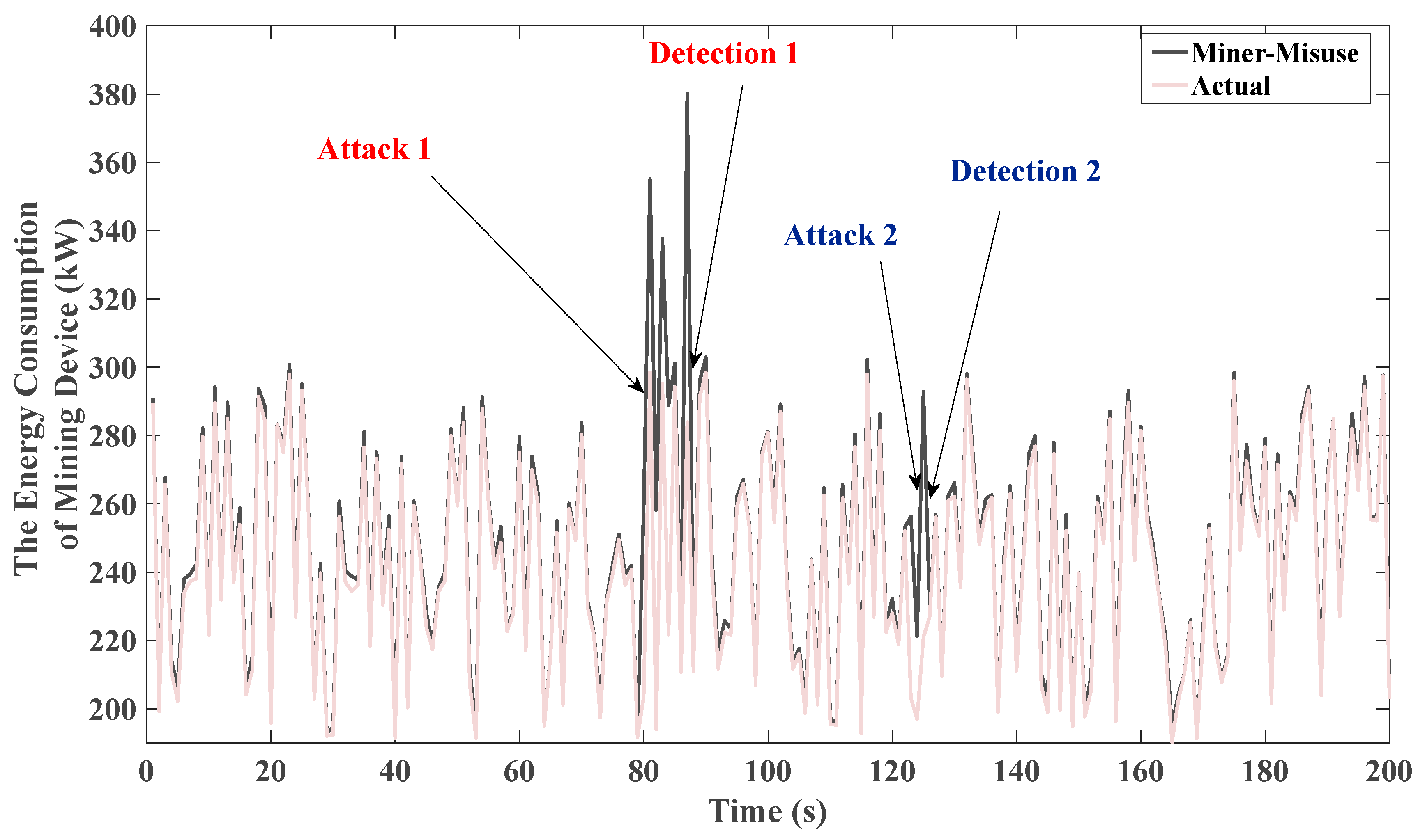Mathematics | Free Full-Text | An Adoptive Miner-Misuse Based Online Anomaly Detection Approach ...
