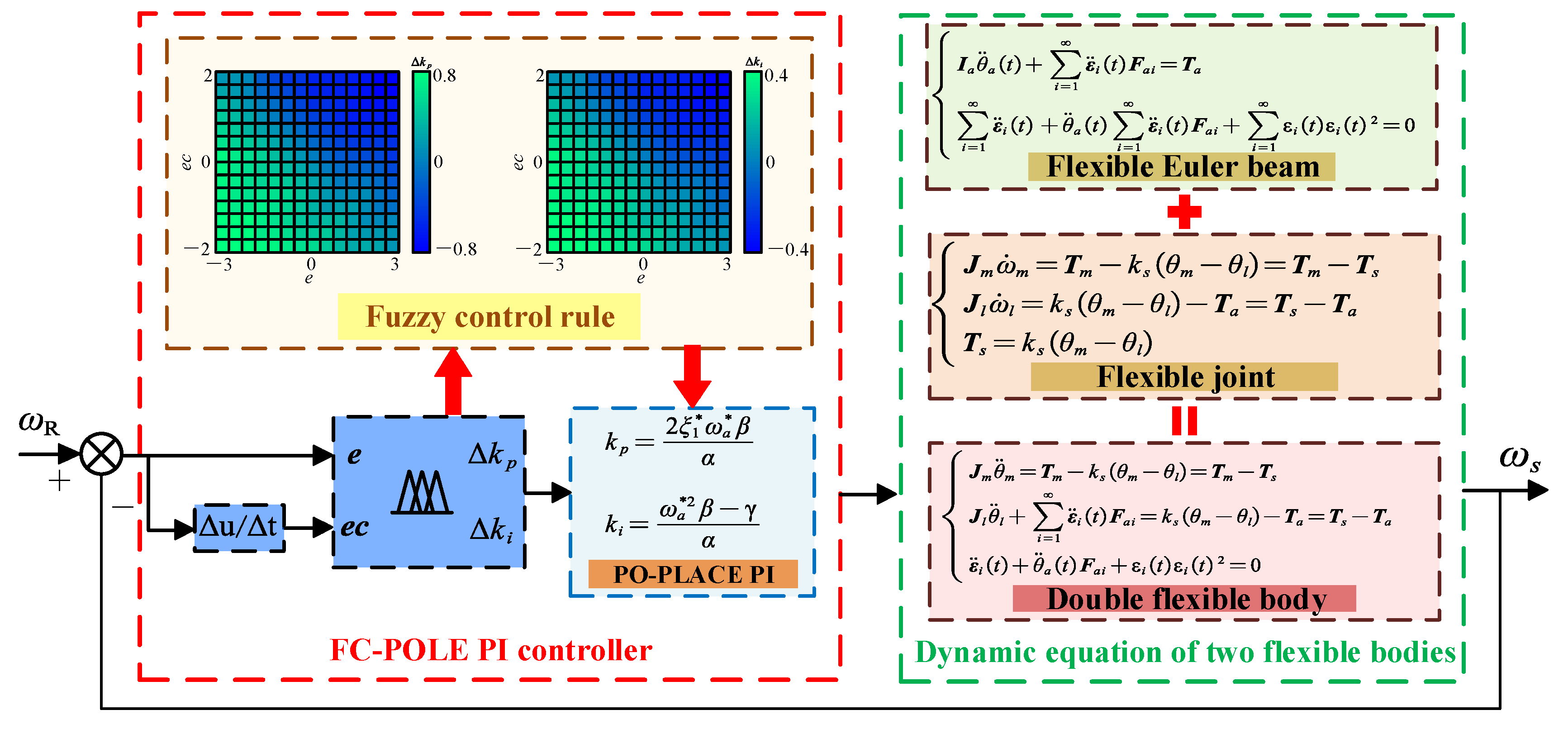 Mathematics | Free Full-Text | Improved Vibration Suppression Strategy of Fuzzy PI Servo Control ...