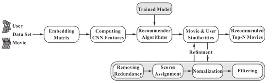 Multimodal Movie Recommendation System Using Deep Learning