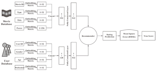Multimodal Movie Recommendation System Using Deep Learning