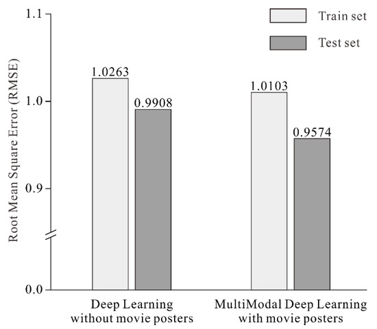 Multimodal Movie Recommendation System Using Deep Learning