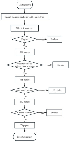 A Review on Business Analytics: Definitions, Techniques, Applications ...