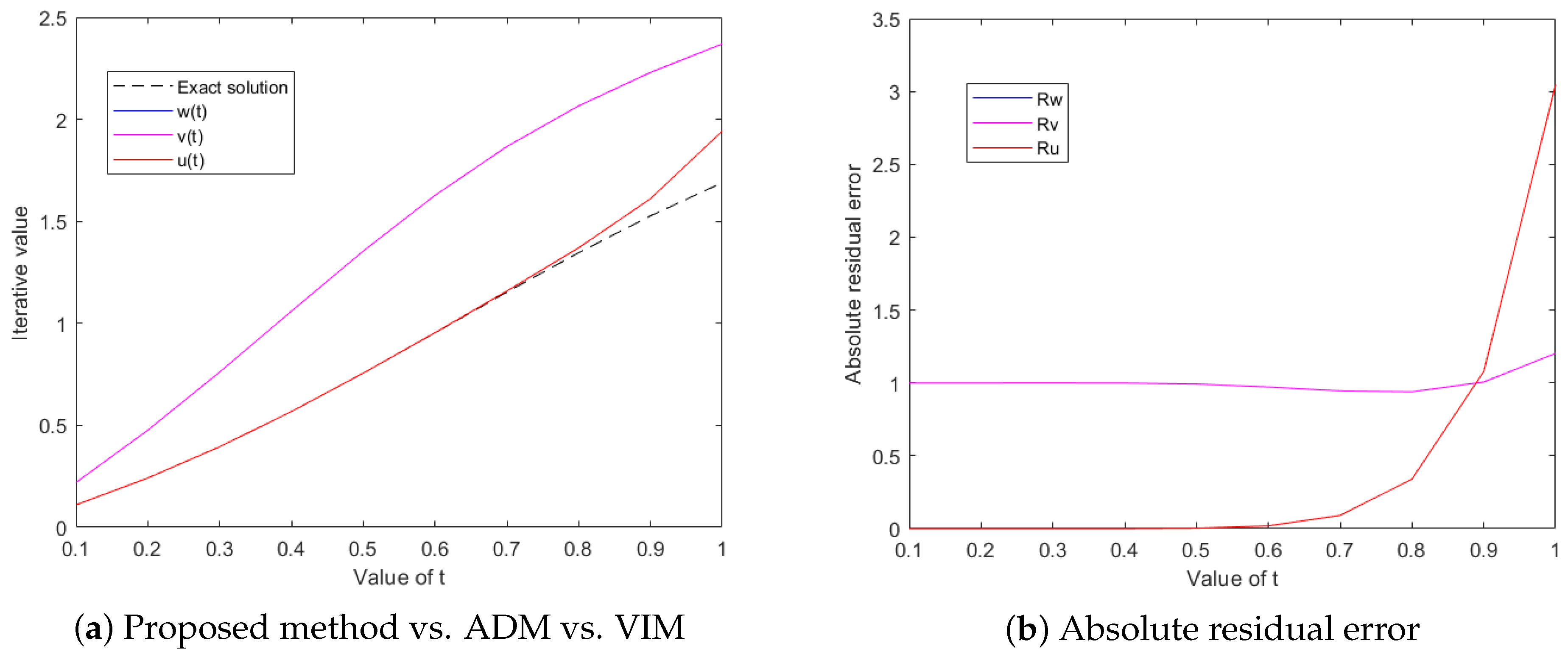 Mathematics Free Full Text New Development Of Variational Iteration Method Using