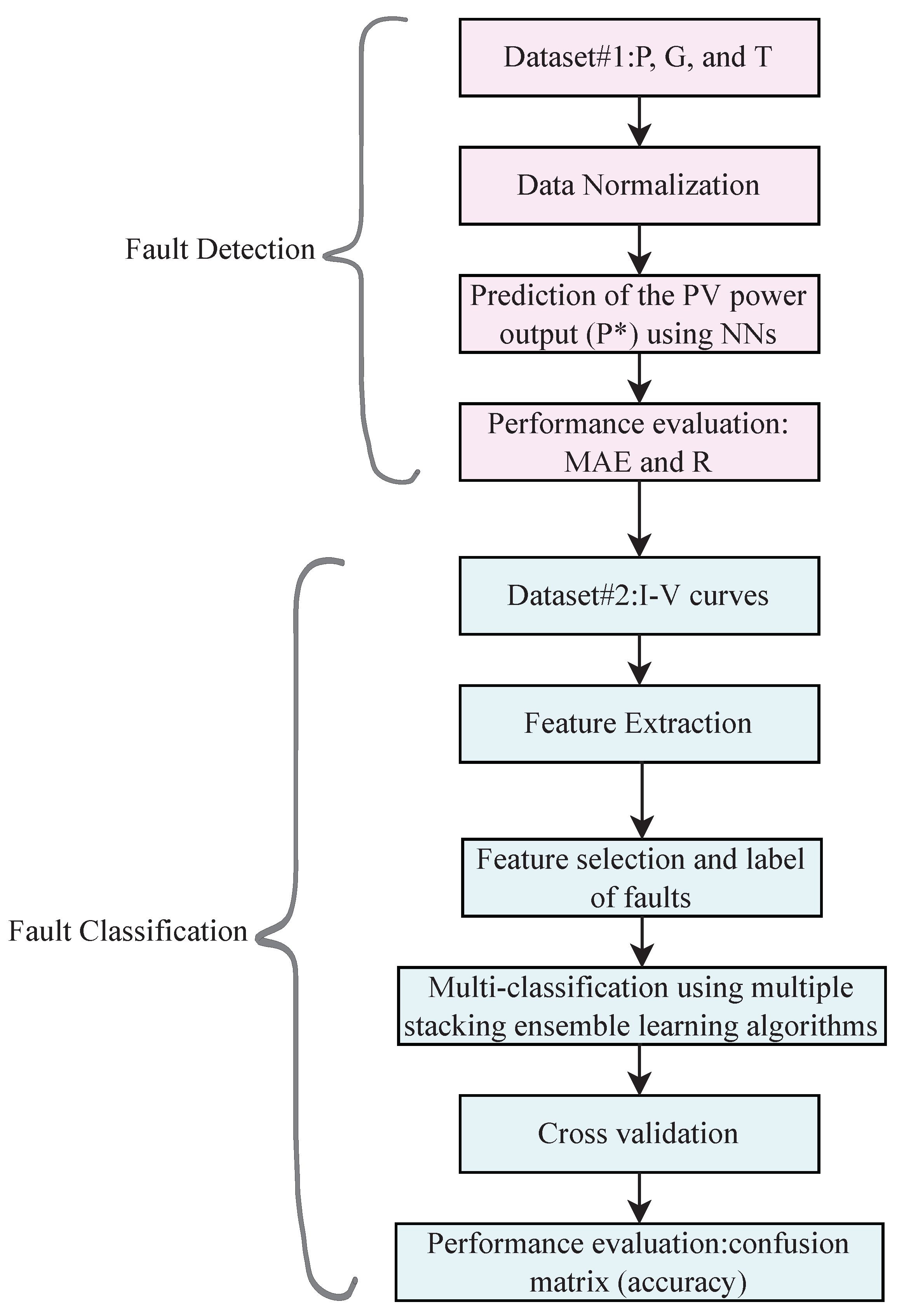 A Sustainable Fault Diagnosis Approach For Photovoltaic Systems Based On Stacking Based Ensemble