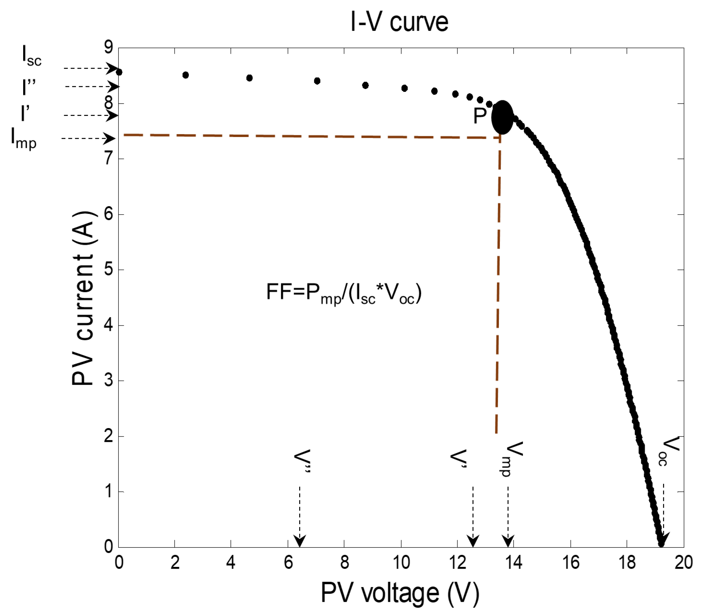 A Sustainable Fault Diagnosis Approach For Photovoltaic Systems Based On Stacking Based Ensemble