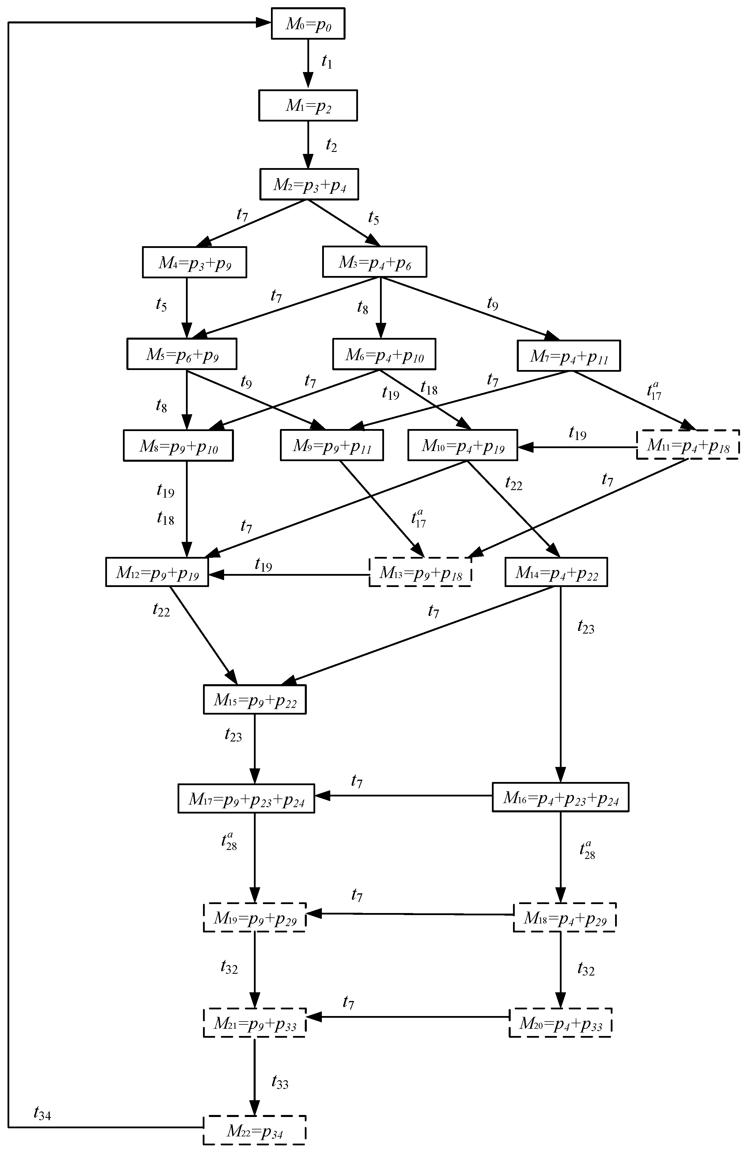 Mathematics | Free Full-Text | Detection of Actuator Enablement Attacks by Petri Nets in ...