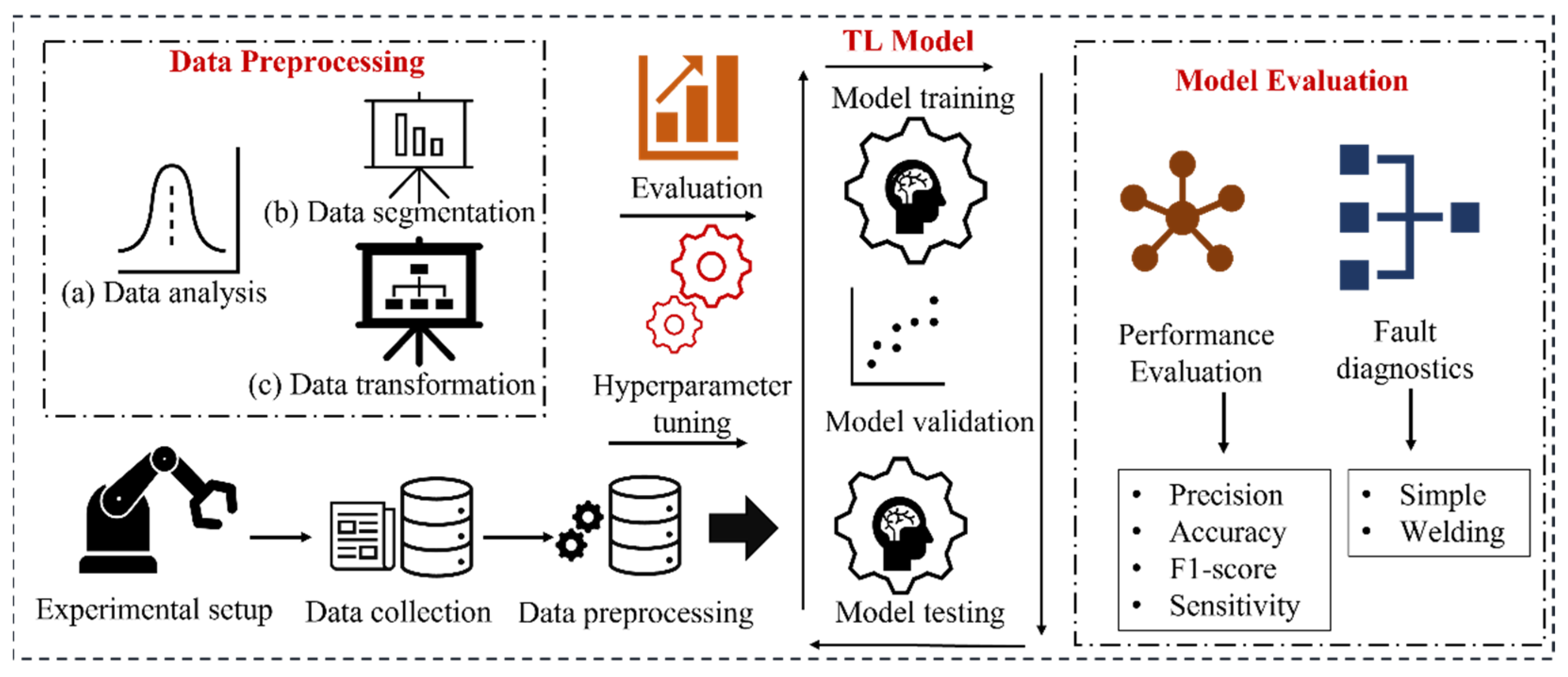 Transfer Learning-Based Intelligent Fault Detection Approach for the Industrial Robotic System