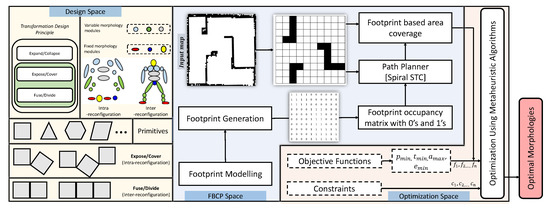 Optimal Morphologies of n-Omino-Based Reconfigurable Robot for Area Coverage Task Using ...