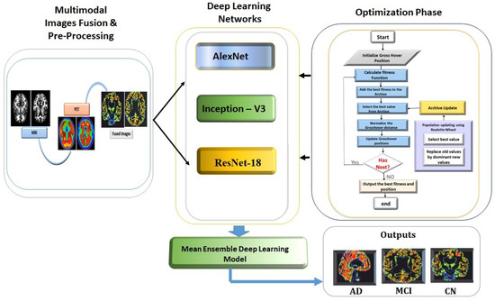 A Meta-Heuristic Multi-Objective Optimization Method for Alzheimer’s ...