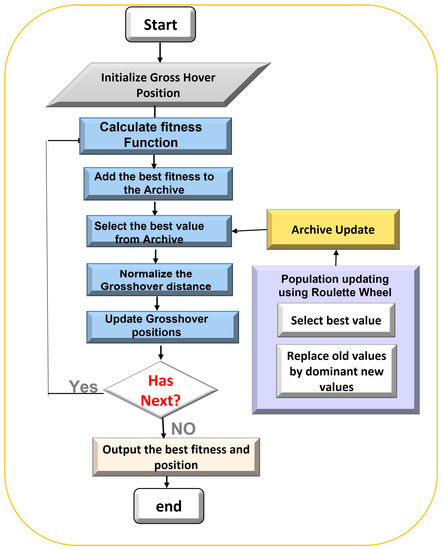 A Meta-Heuristic Multi-Objective Optimization Method for Alzheimer’s ...
