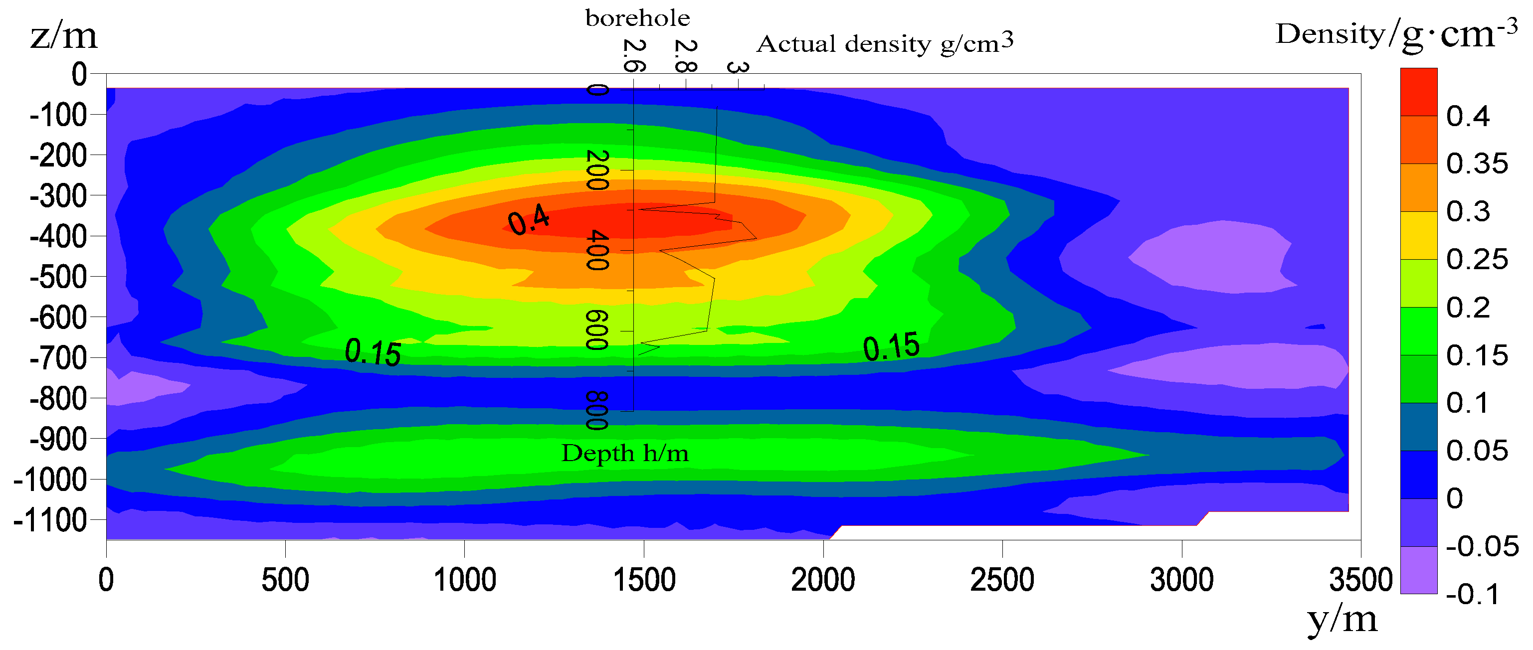 A Fast Forward and Inversion Strategy for Three-Dimensional Gravity Field
