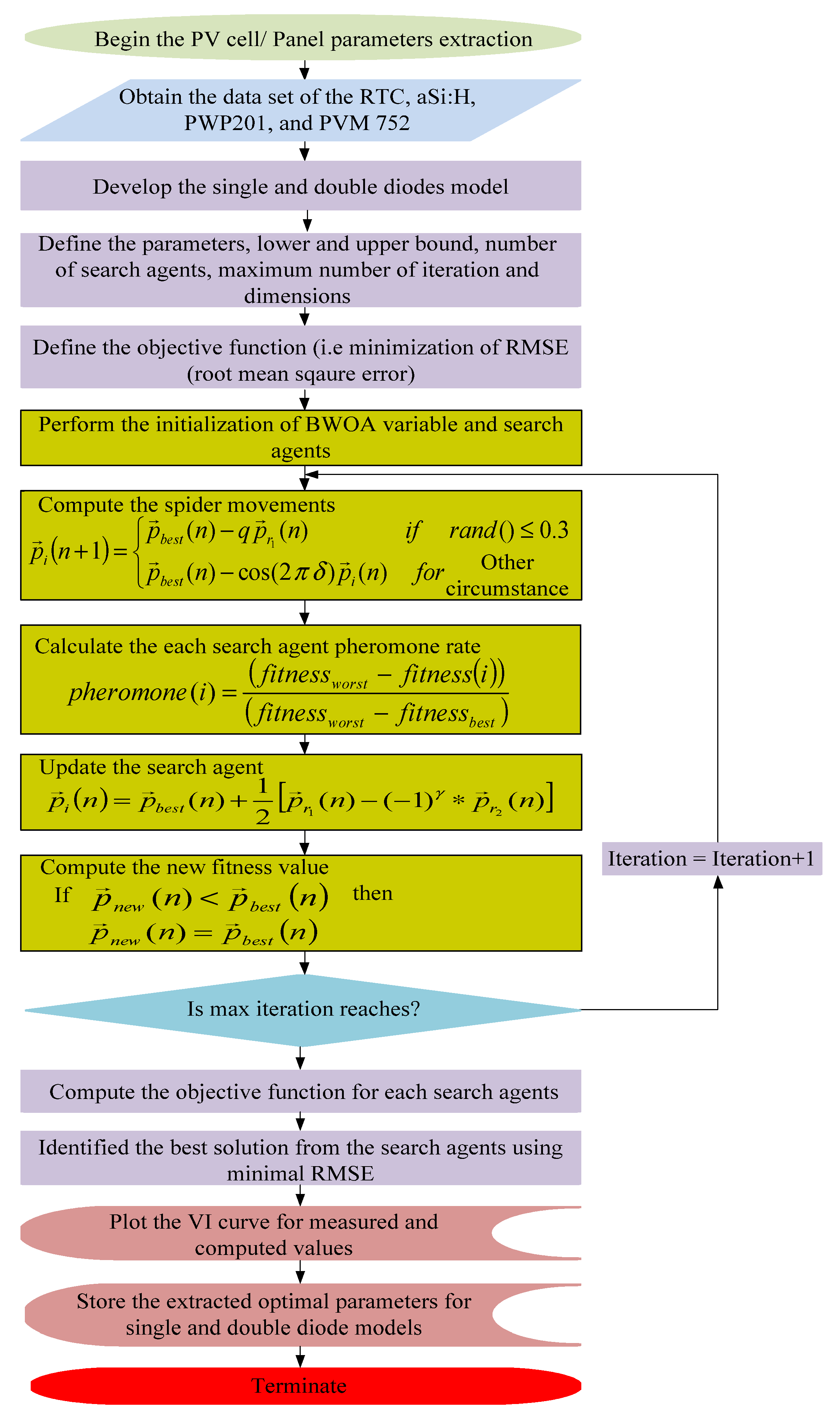 Black Widow Optimization Algorithm Used to Extract the Parameters of Photovoltaic Cells and Panels