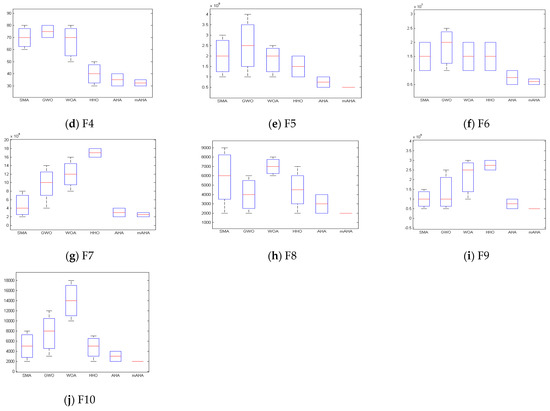 Mathematics | Free Full-Text | Modified Artificial Hummingbird ...
