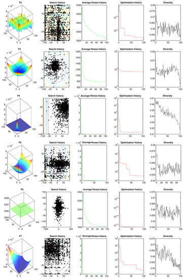 Mathematics | Free Full-Text | Modified Artificial Hummingbird Algorithm-Based Single-Sensor ...