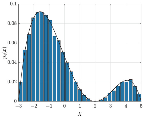 Mathematics | Free Full-Text | Polynomial Distributions and Transformations