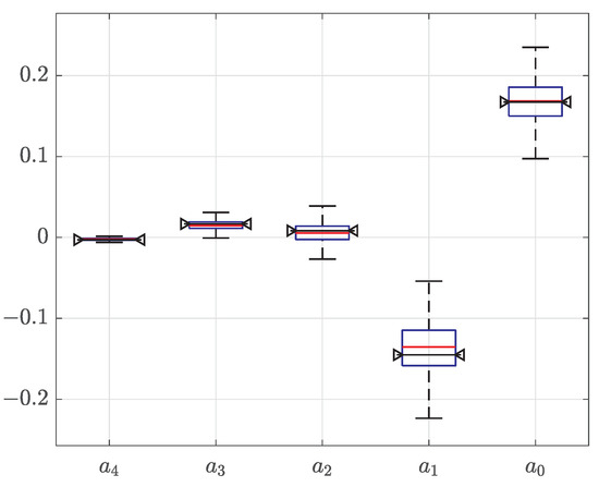 Polynomial Distributions and Transformations