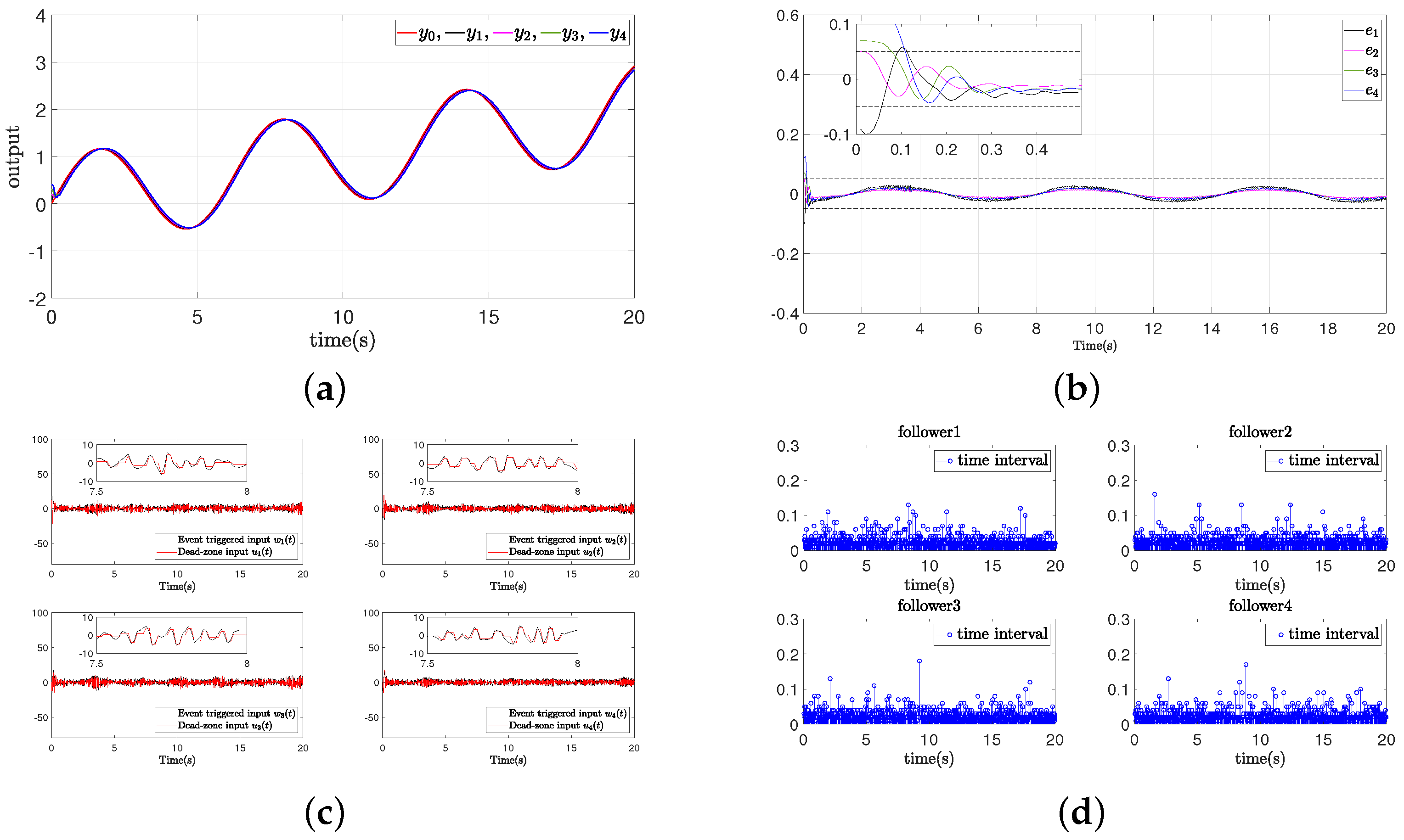 Mathematics | Free Full-Text | Prescribed Settling Time Adaptive Neural Network Consensus ...