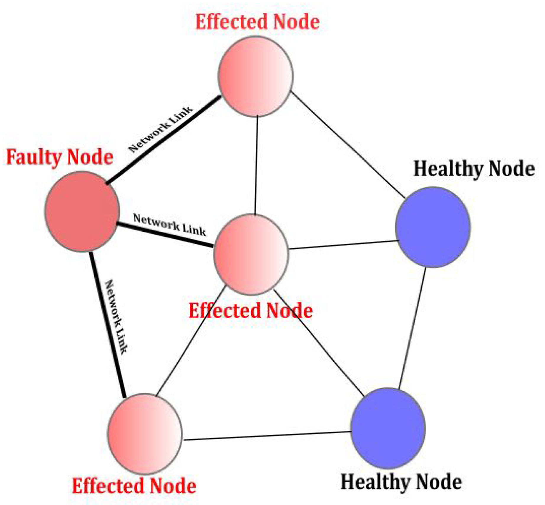 Faults Modeling in Networked Environment and Its Tolerant Control with Multiple Simultaneous Faults