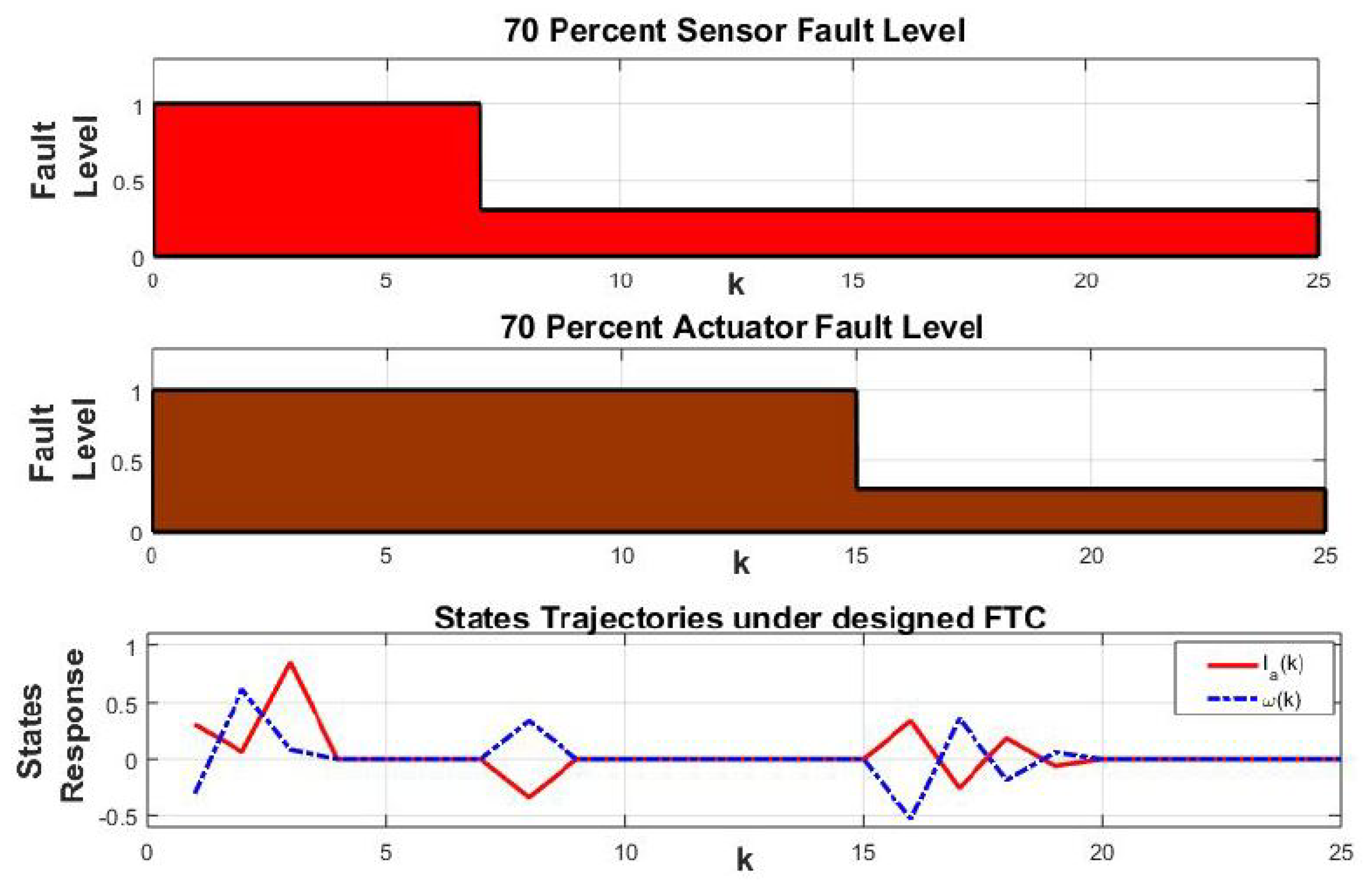 Faults Modeling in Networked Environment and Its Tolerant Control with ...