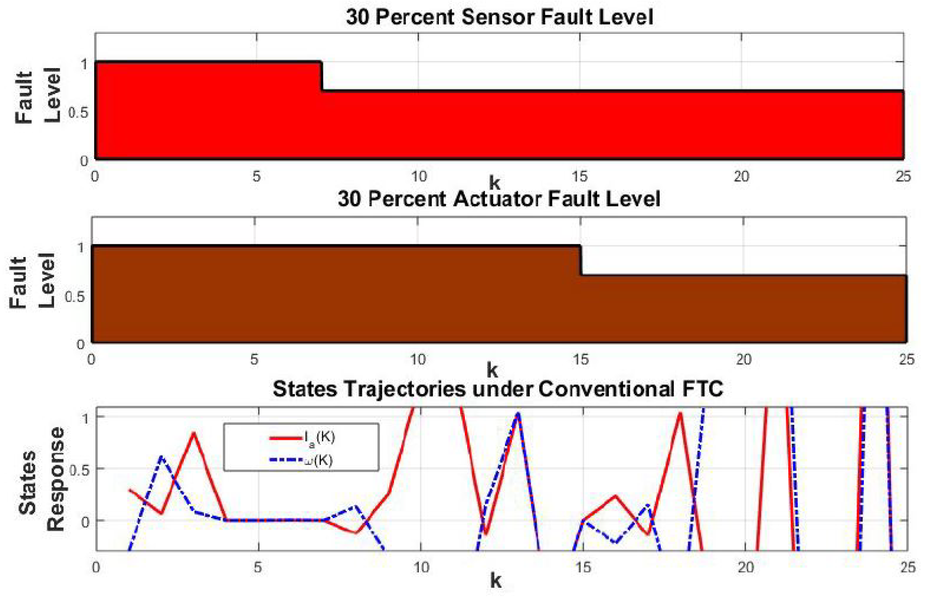 Faults Modeling in Networked Environment and Its Tolerant Control with Multiple Simultaneous Faults