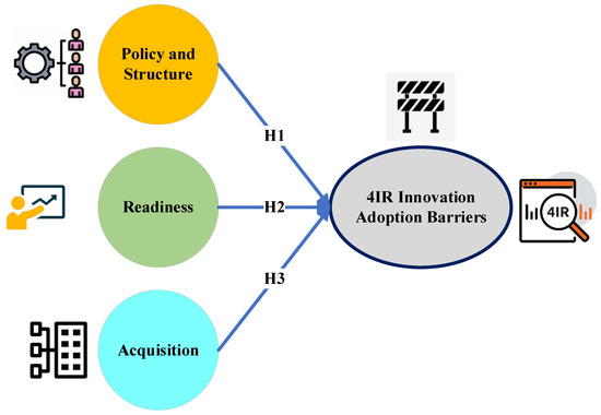 A Mathematical Analysis of 4IR Innovation Barriers in Developmental ...