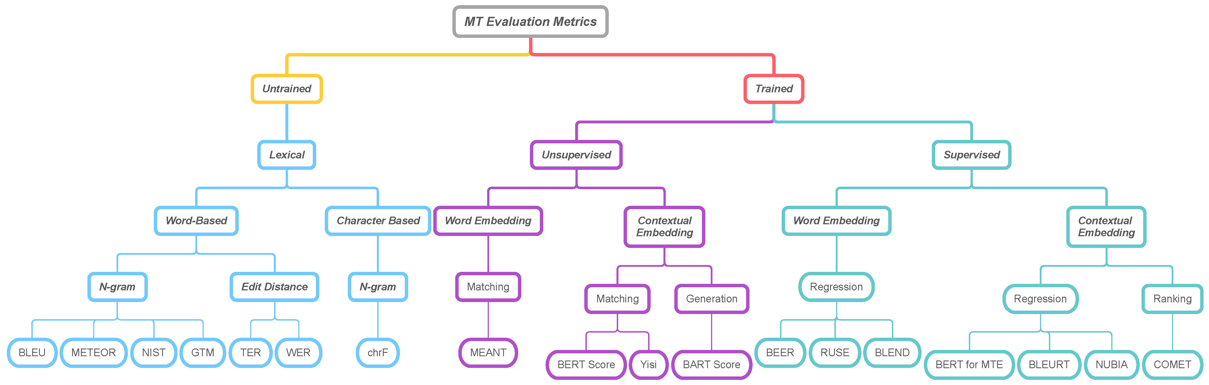 A Survey on Evaluation Metrics for Machine Translation