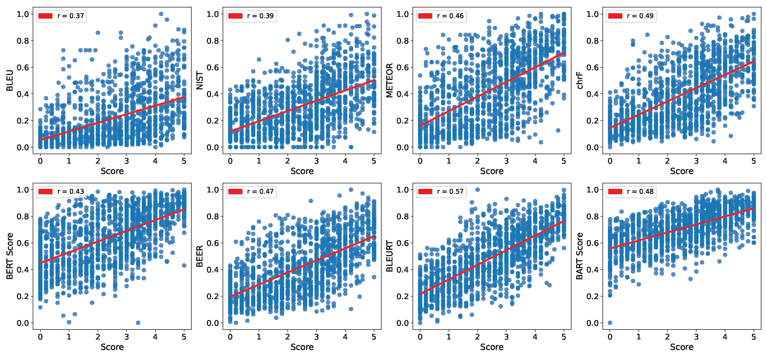 A Survey on Evaluation Metrics for Machine Translation