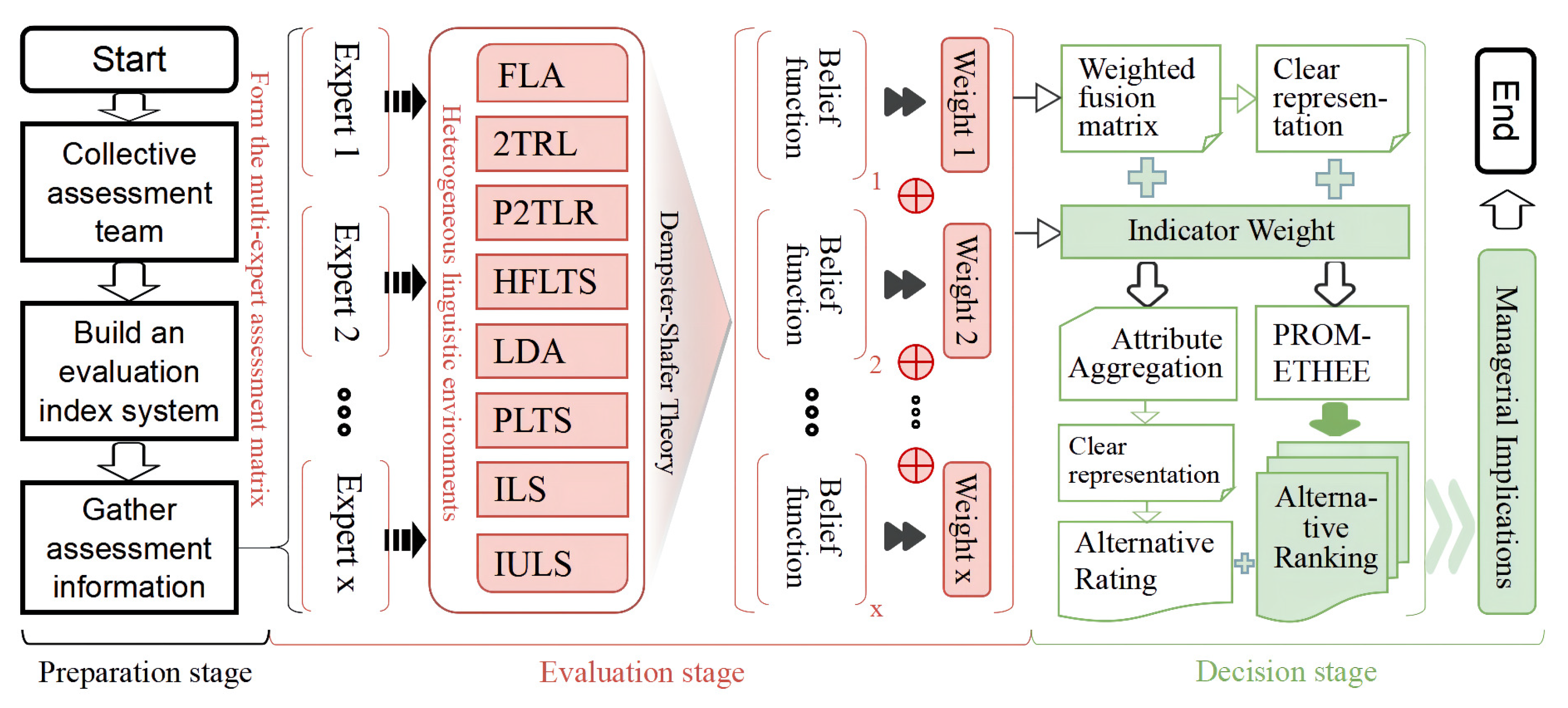 Identifying Qualified Public Safety Education Venues Using the Dempster ...