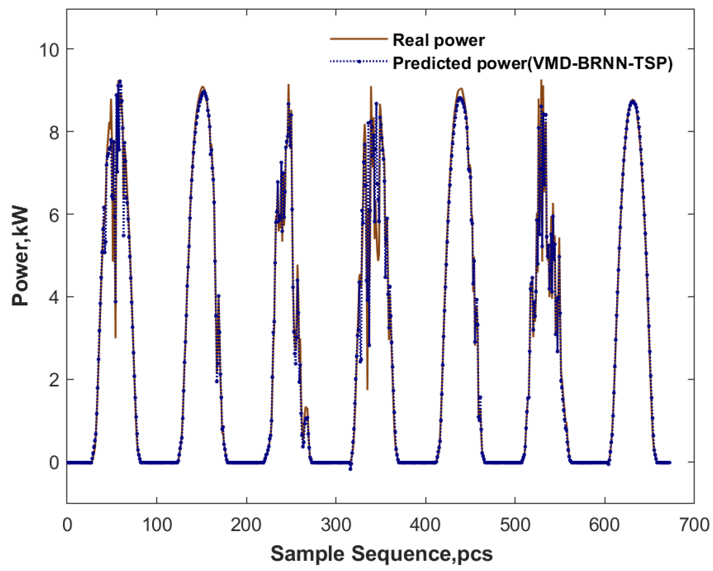 Photovoltaic Power Prediction Based on VMD-BRNN-TSP