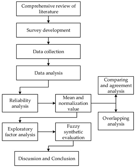 Mathematics | Free Full-Text | Barriers to Using Cloud Computing in ...