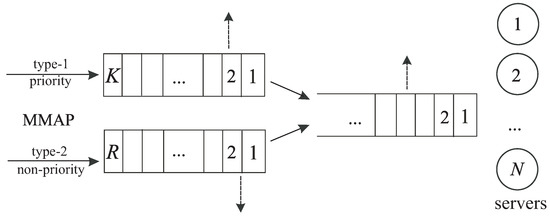 Analysis of Multi-Server Queueing System with Flexible Priorities