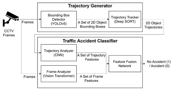 Hybrid Traffic Accident Classification Models