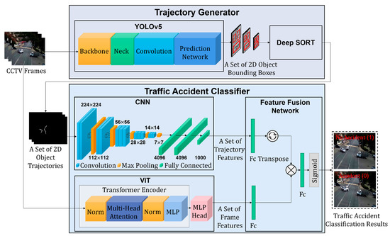 Hybrid Traffic Accident Classification Models