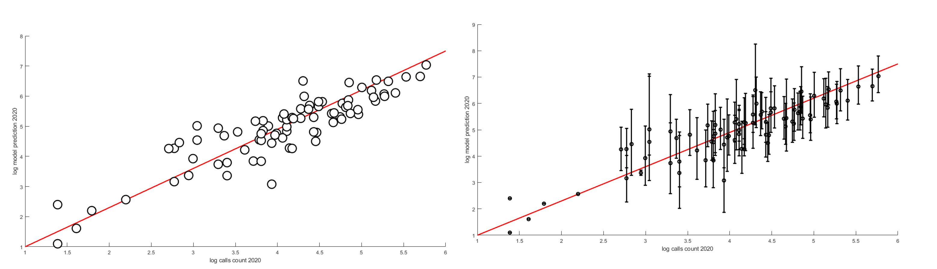 A Dynamic Spatio-Temporal Stochastic Modeling Approach of Emergency Calls in an Urban Context