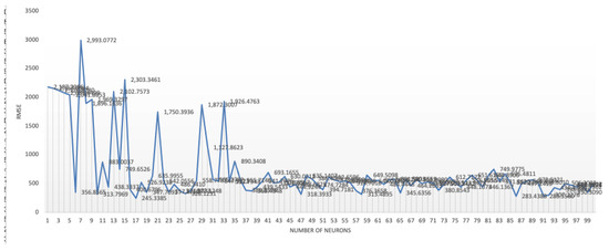 Financial Time Series Forecasting with the Deep Learning Ensemble Model