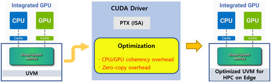Programming for High-Performance Computing on Edge Accelerators