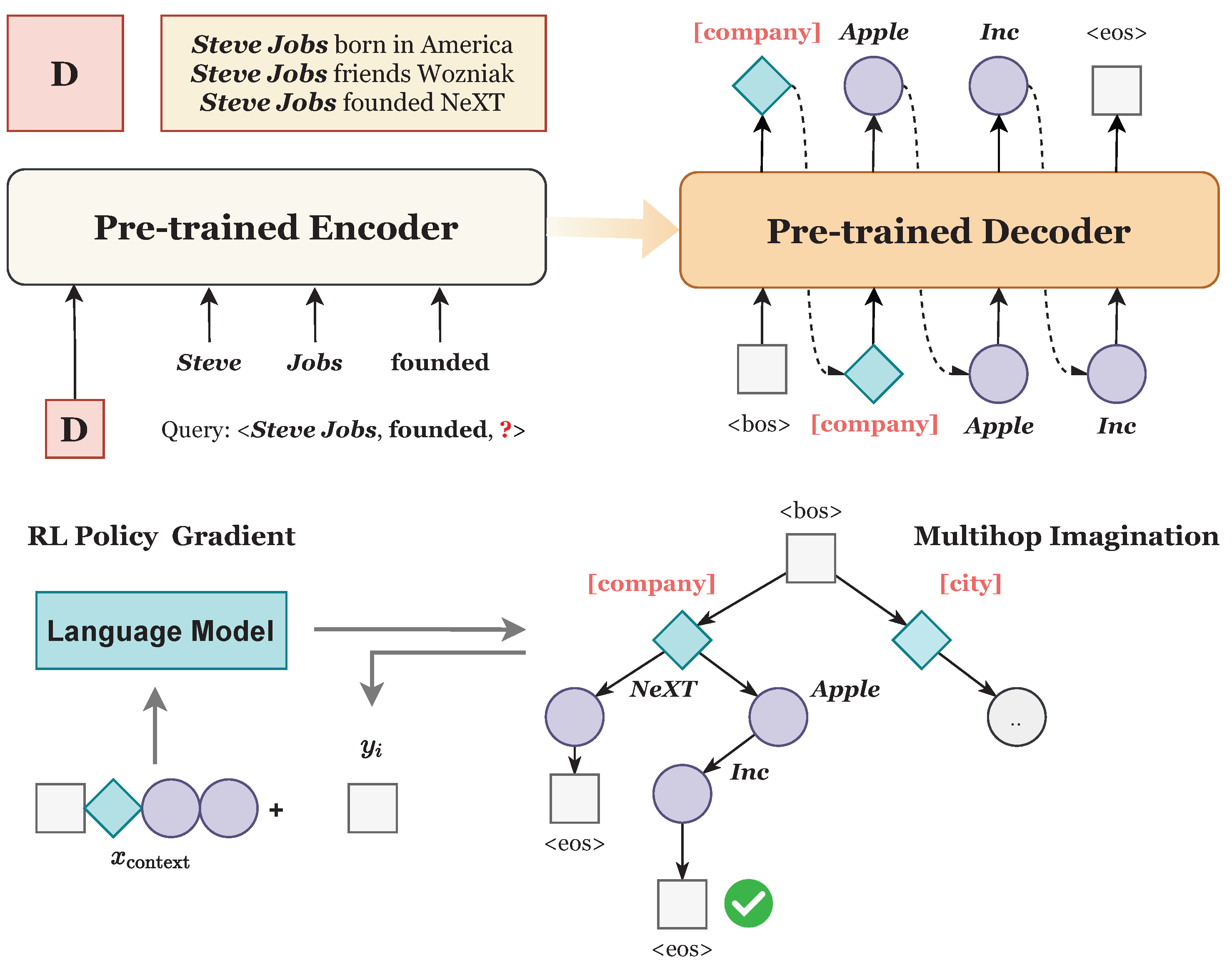Generative Transformer With Knowledge Guided Decoding For Academic