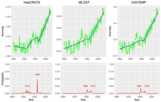 Autocorrelation and Parameter Estimation in a Bayesian Change Point Model